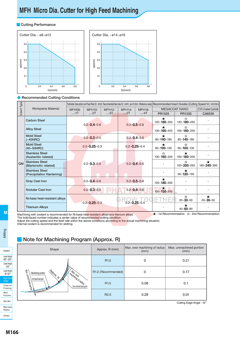 Dao Phay Ghép Mảnh MFH20-W20-03-3T