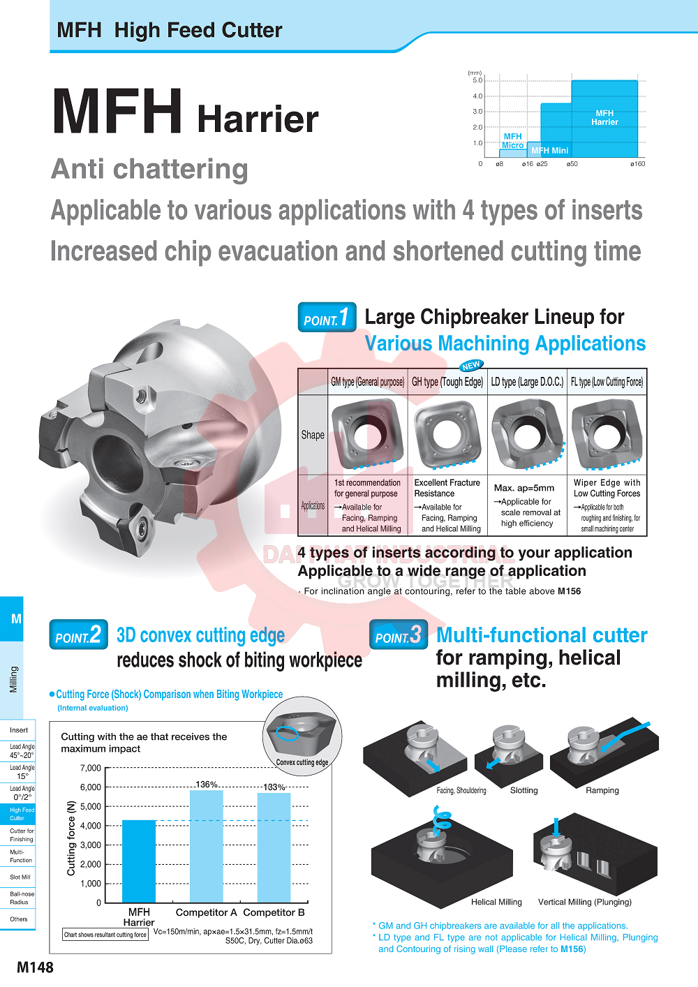 #Dao Phay Ghép Mảnh MFH32-S32-10-2T-200 Đại Phát